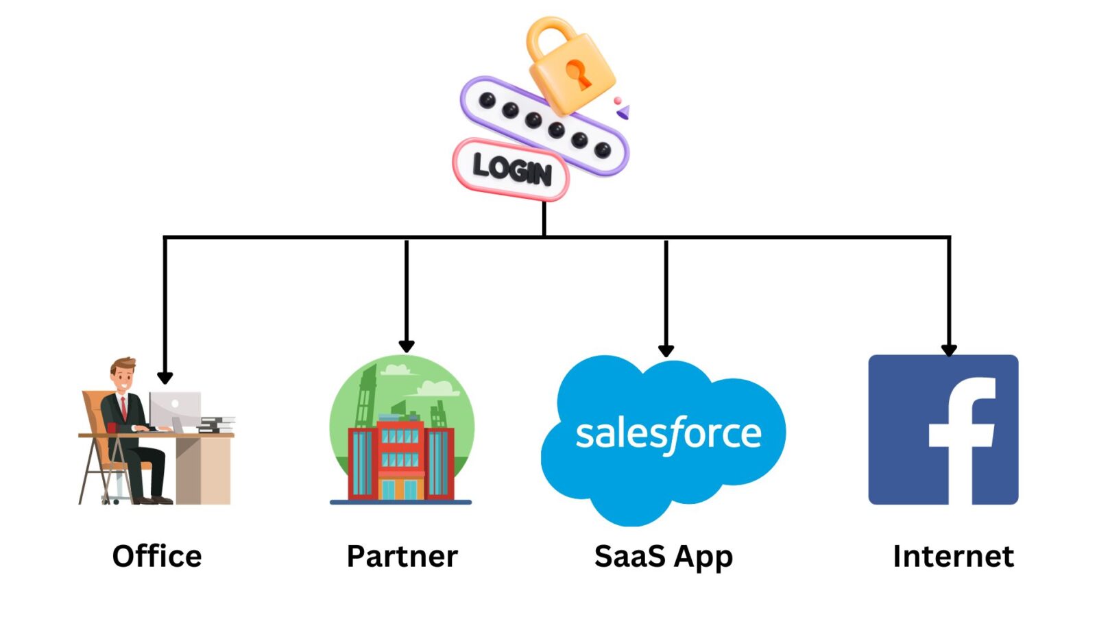 Identity and Access Management (IAM) - CyberLessons