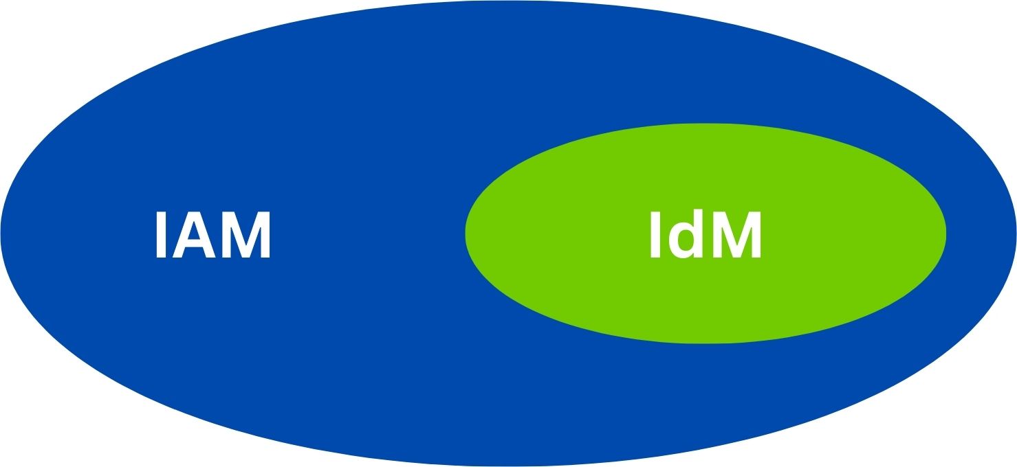 Identity and Access Management (IAM) - CyberLessons