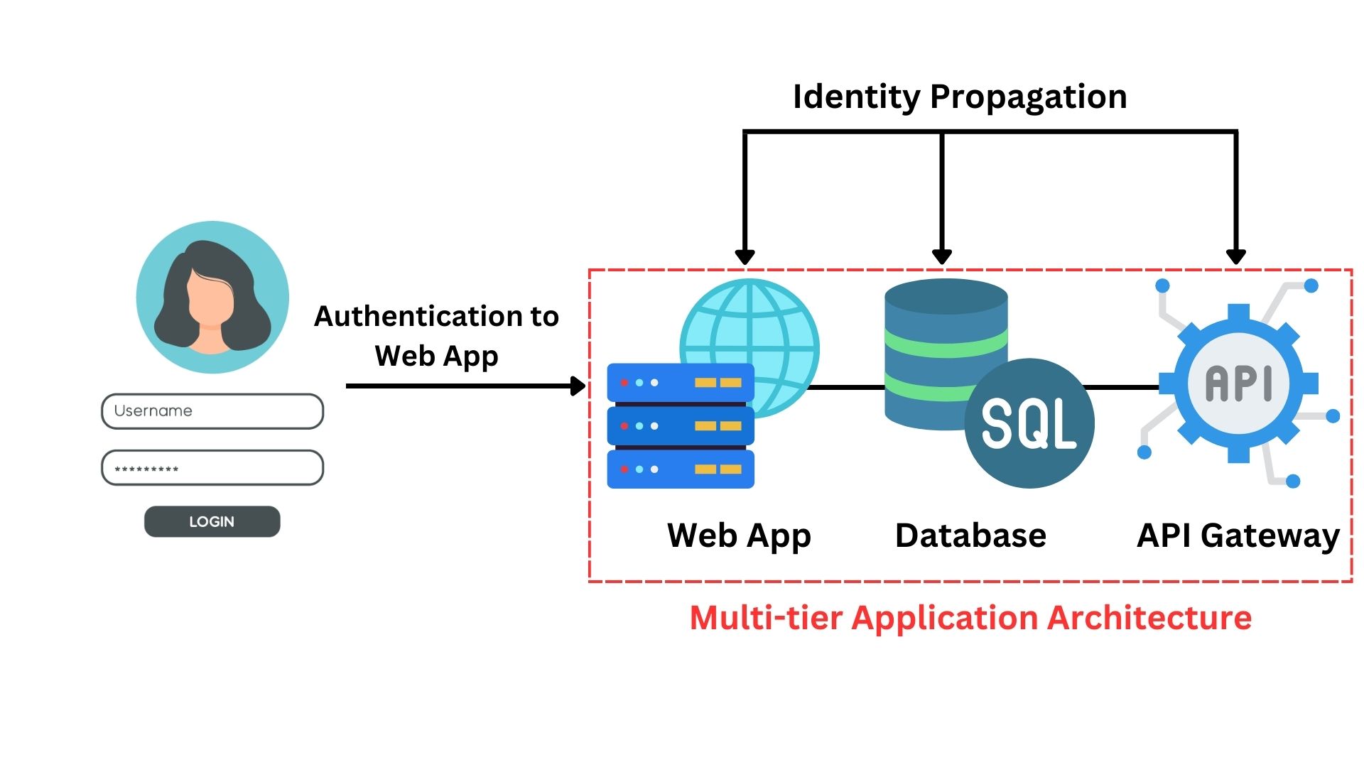 Identity and Access Management (IAM) - CyberLessons