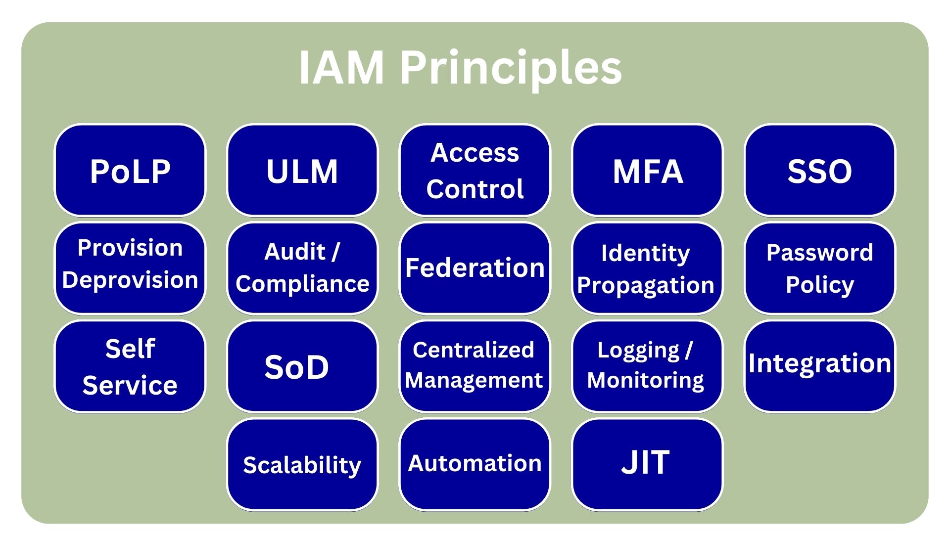 Identity and Access Management (IAM) - CyberLessons
