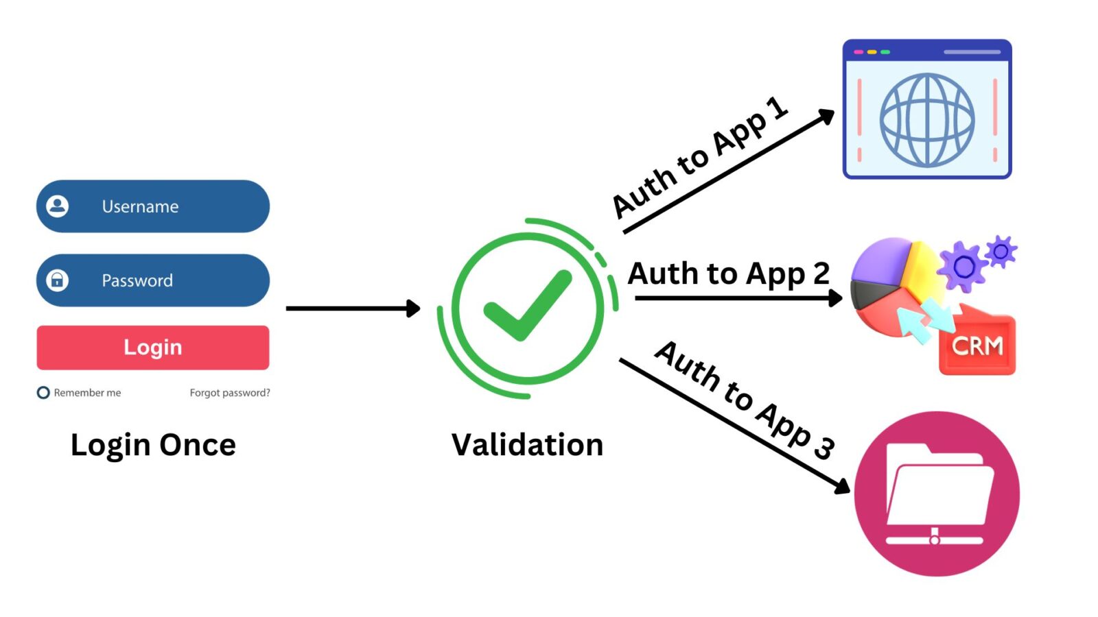 Identity and Access Management (IAM) - CyberLessons