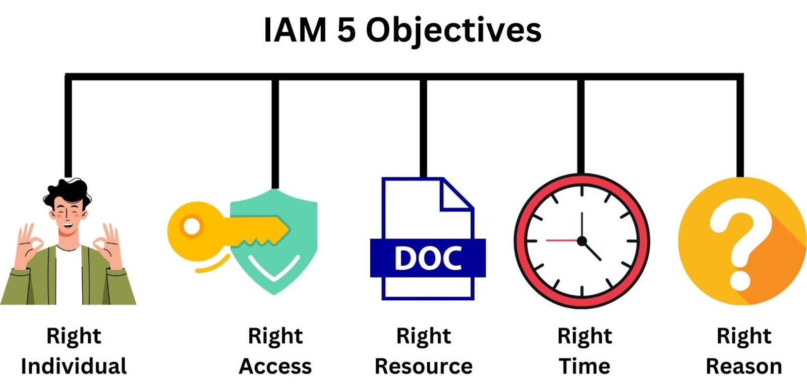 Identity and Access Management (IAM) - CyberLessons