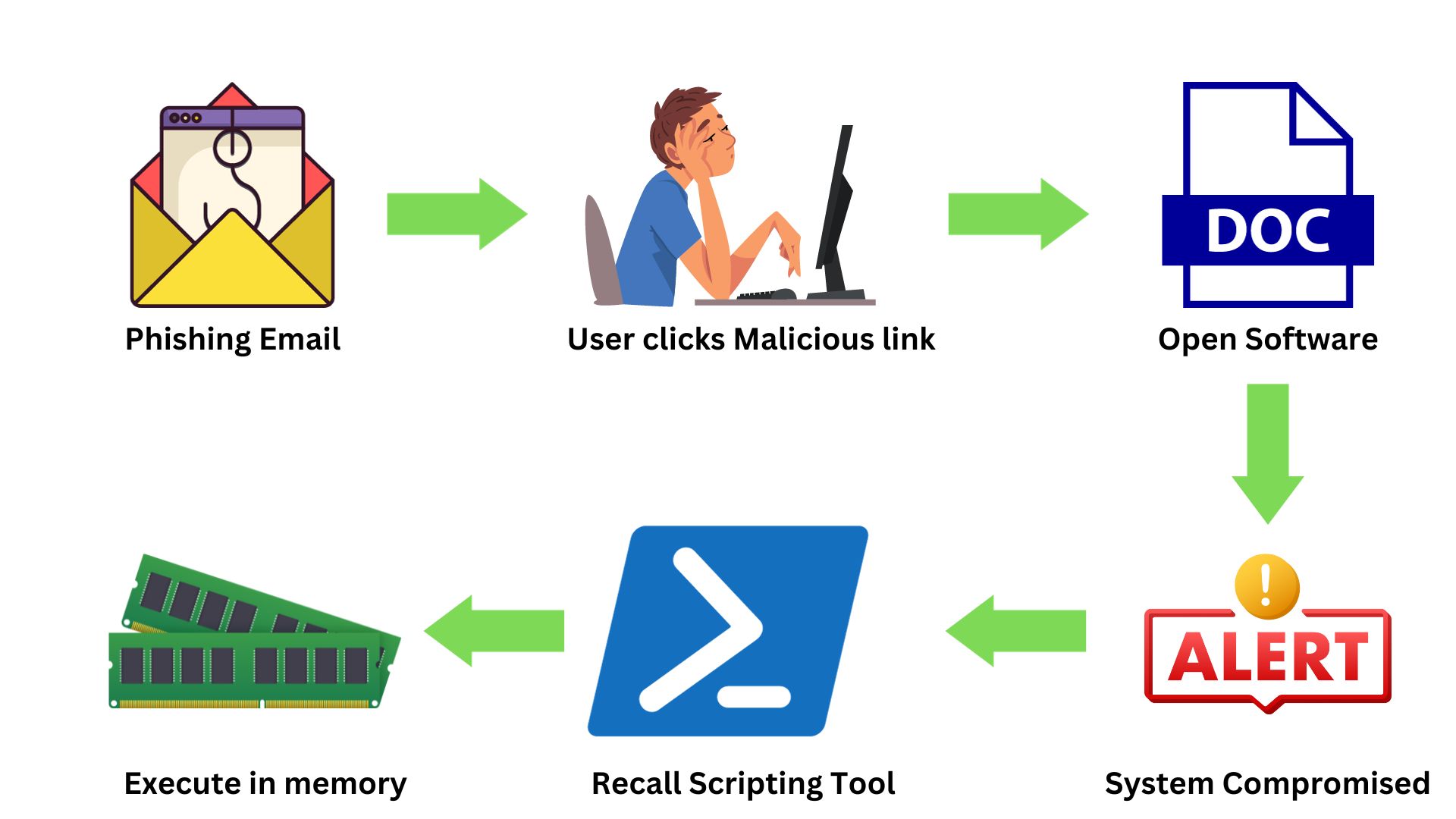 Introduction to Malware - CyberLessons