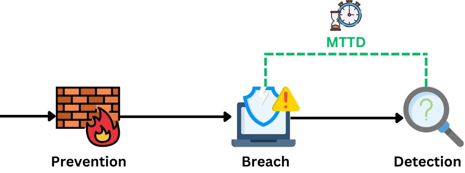 Security Operations Center | Key Performance Indicators