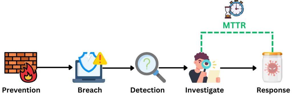 Security Operations Center | Key Performance Indicators