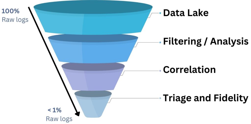 Security Operations Center | Key Performance Indicators