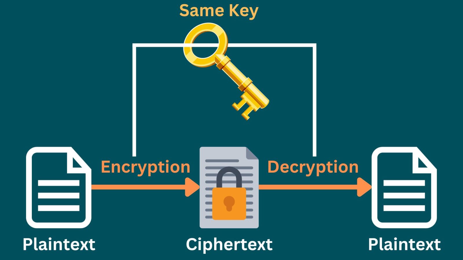 Symmetric Key Algorithms Cyberlessons
