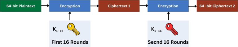 Symmetric Key Algorithms - CyberLessons