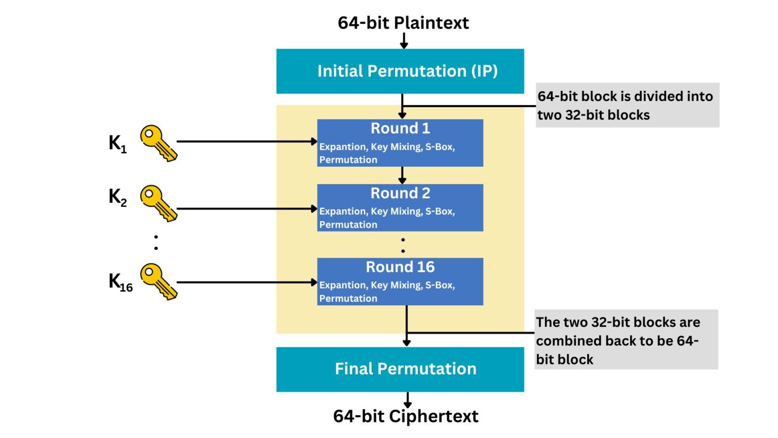 Symmetric Key Algorithms Cyberlessons
