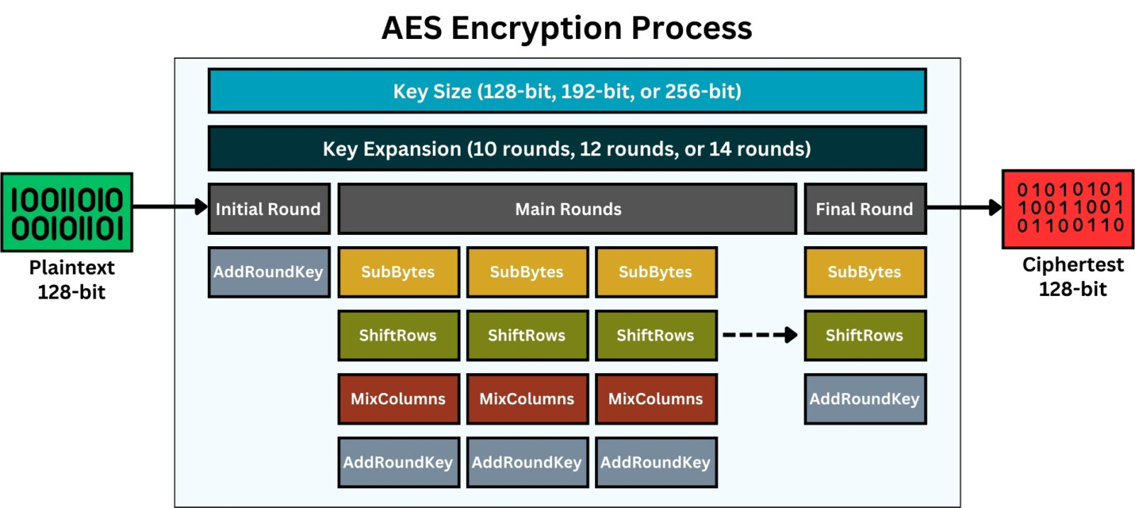 Symmetric Key Algorithms Cyberlessons