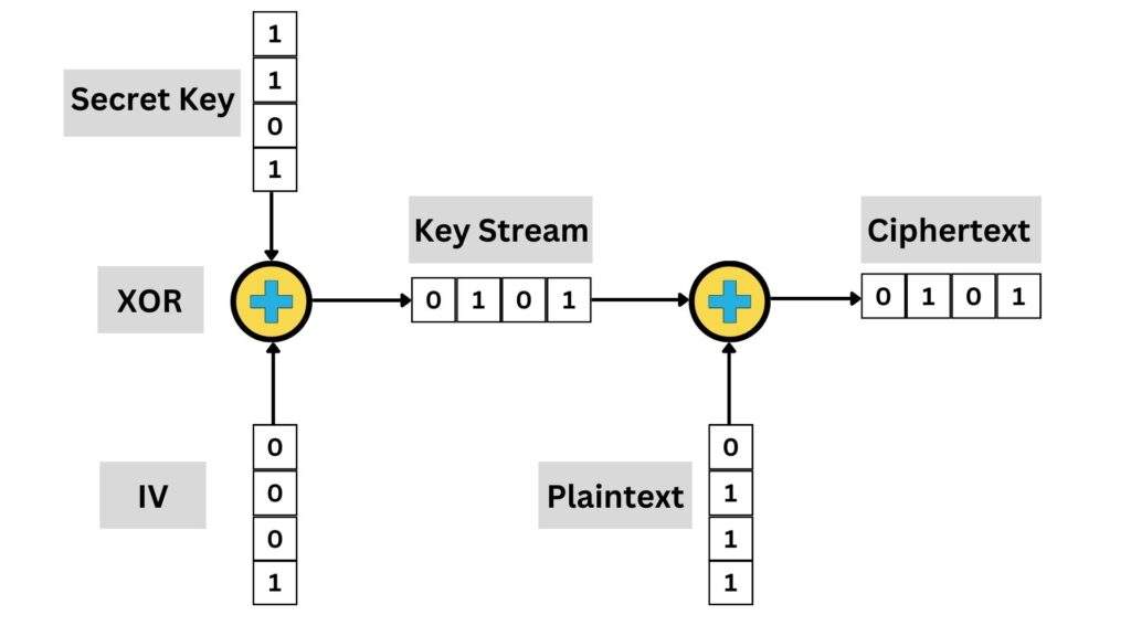 Symmetric Key Cryptography - CyberLessons
