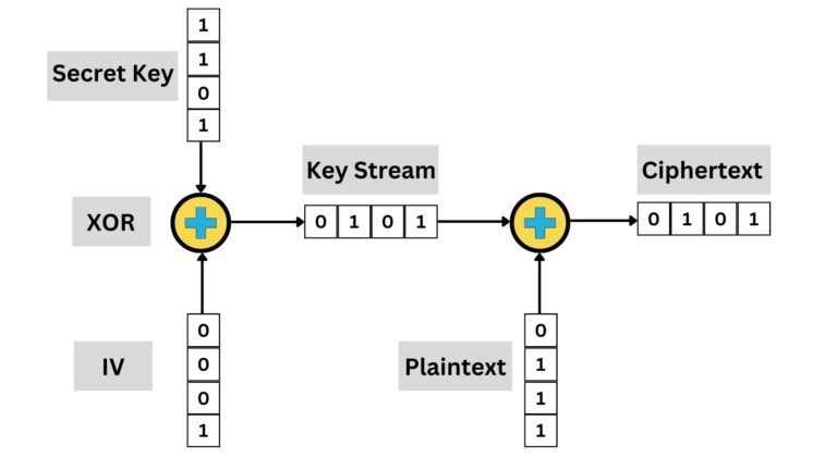 Symmetric Key Cryptography - CyberLessons