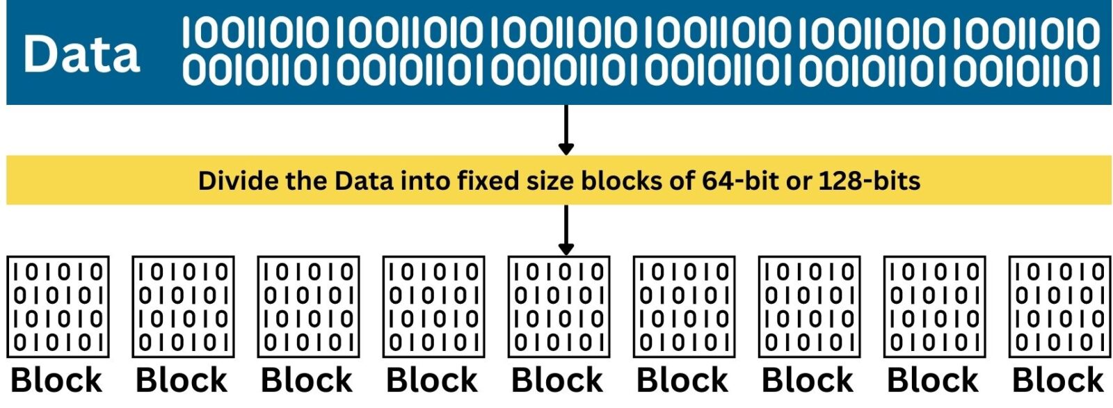 Symmetric Key Cryptography - CyberLessons