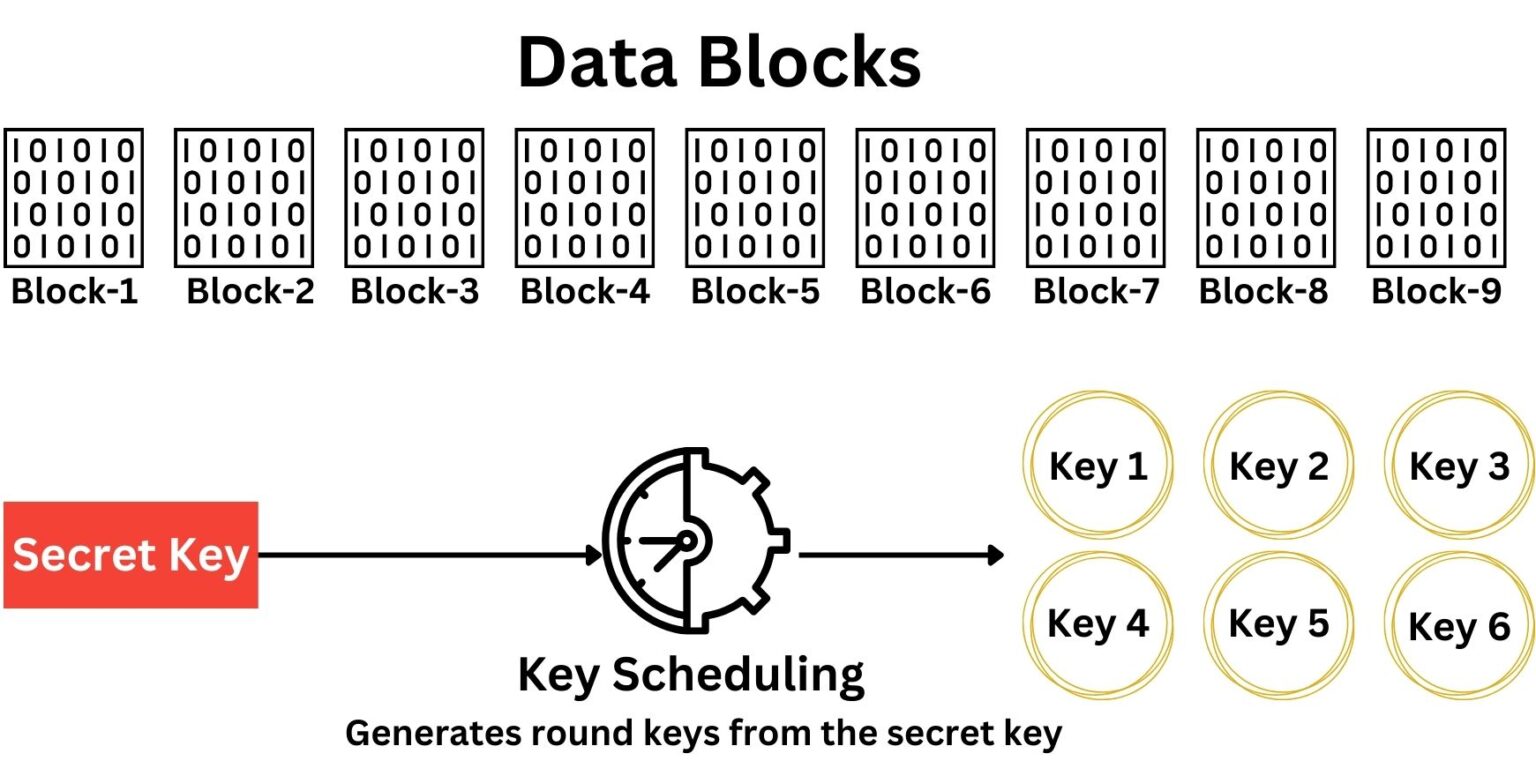 Symmetric Key Cryptography - CyberLessons