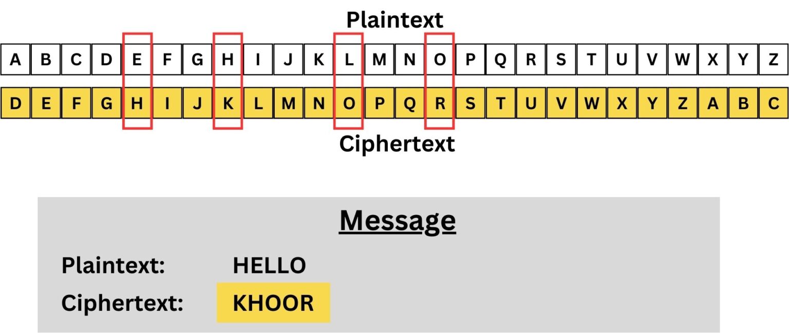 Symmetric Key Cryptography - CyberLessons